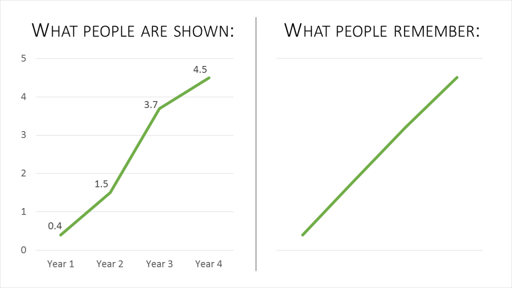 The Verbatim Effect: People Remember Gist Better Than Details ...