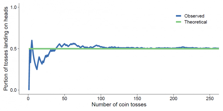The Law of Small Numbers: Overestimating the Representativeness of ...