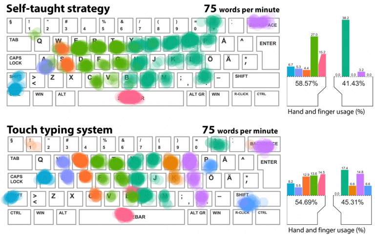 How to Type Faster: The Complete Guide – Effectiviology